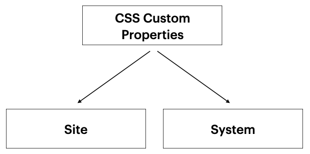 What Are Css Custom Properties