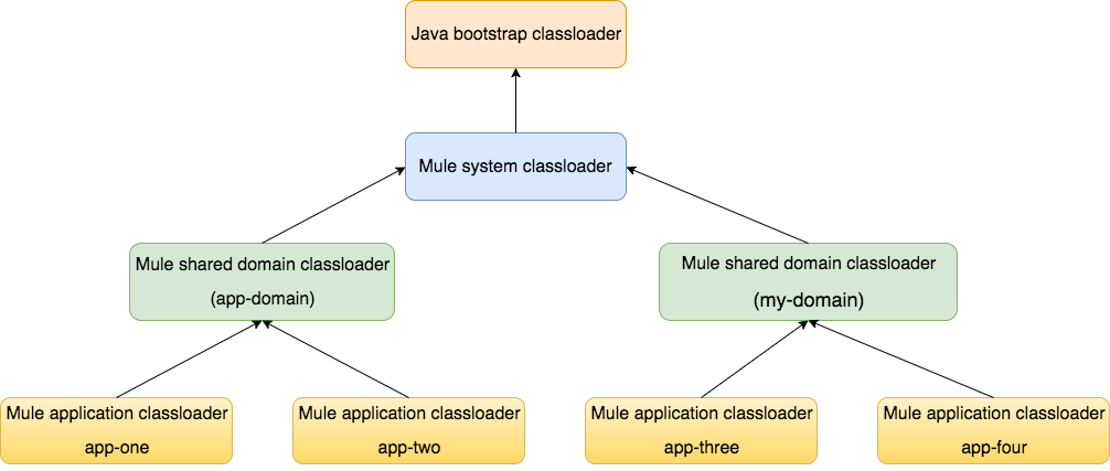 Simple Deployment Architecture in Mule
