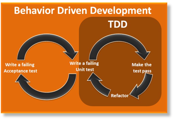Is Behavior Driven Development Right For You and Your Team?