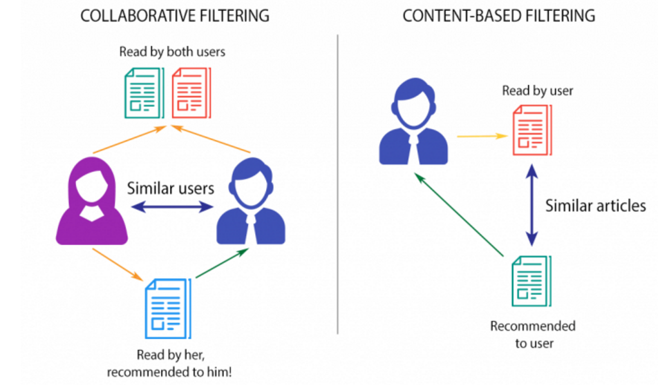 How to Build A Recommender System In Less Than 1 Hour