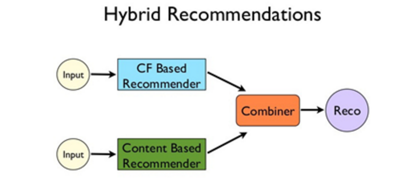 How to Build A Recommender System In Less Than 1 Hour