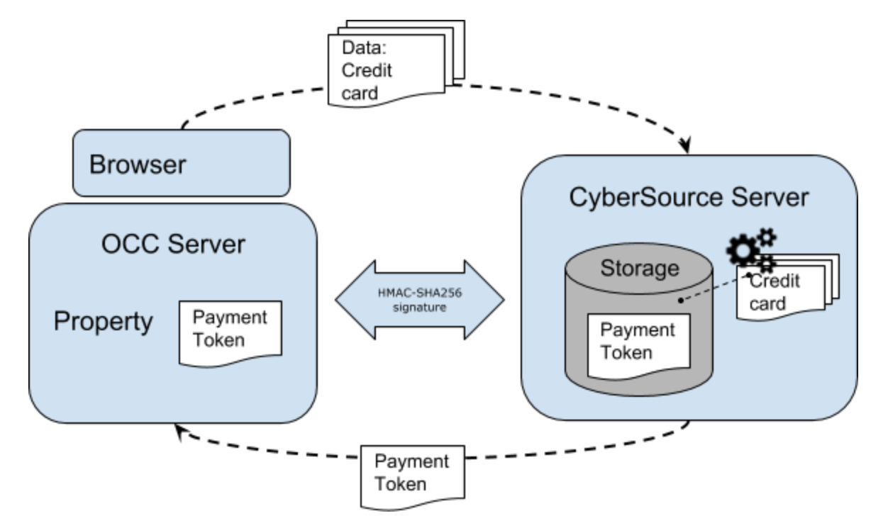 How to Configure Payment Systems in Oracle Commerce Cloud