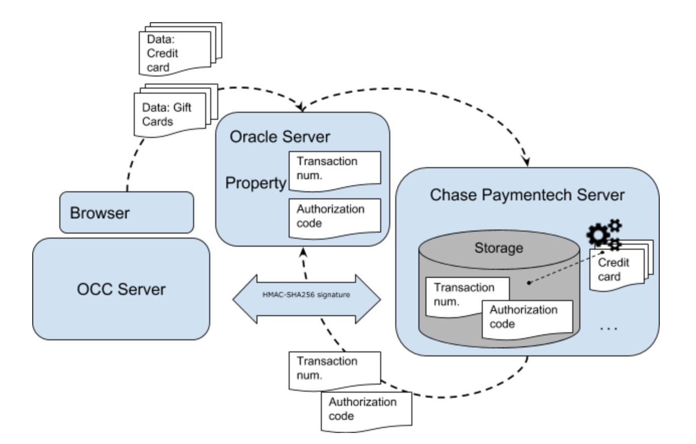How to Configure Payment Systems in Oracle Commerce Cloud