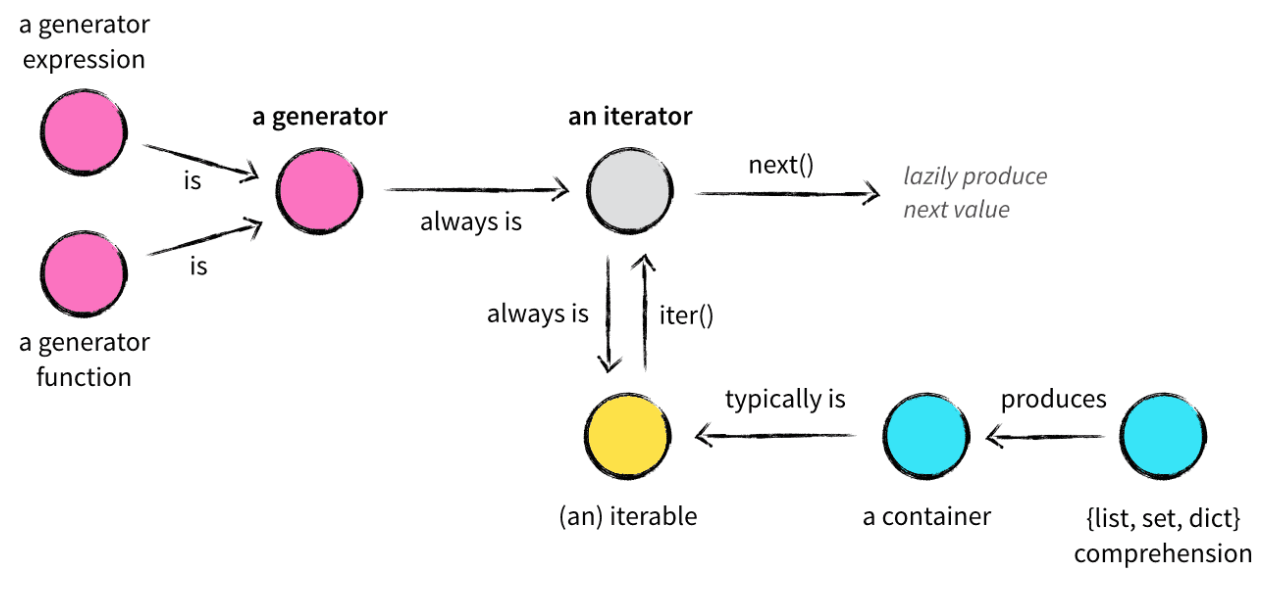 Containers, Iterables, Iterators, and Generators