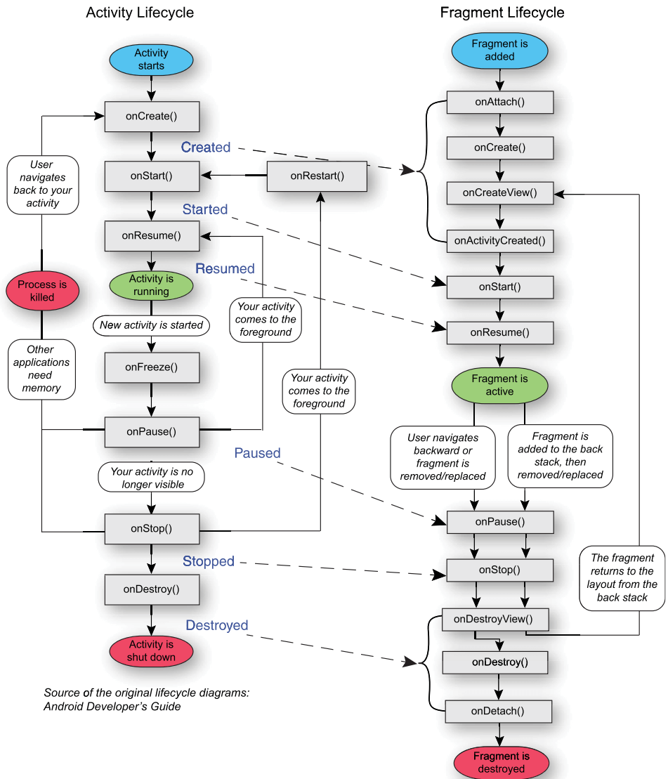 Android Basics - Activities & Fragments