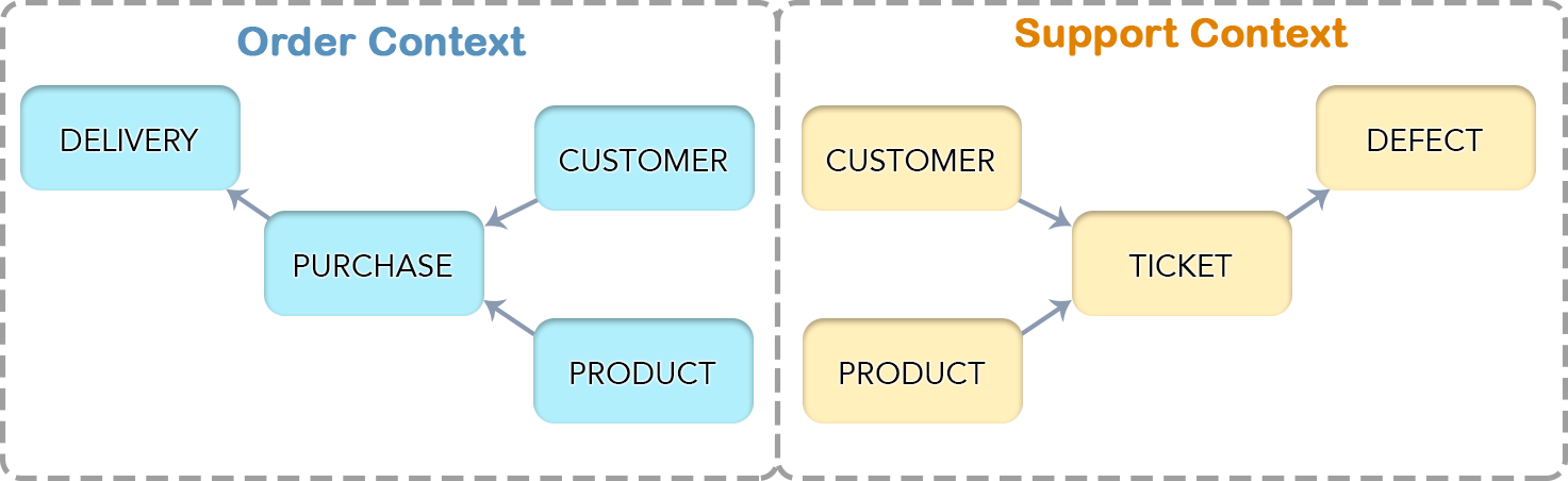 Domain-Driven Design & Onion Architecture