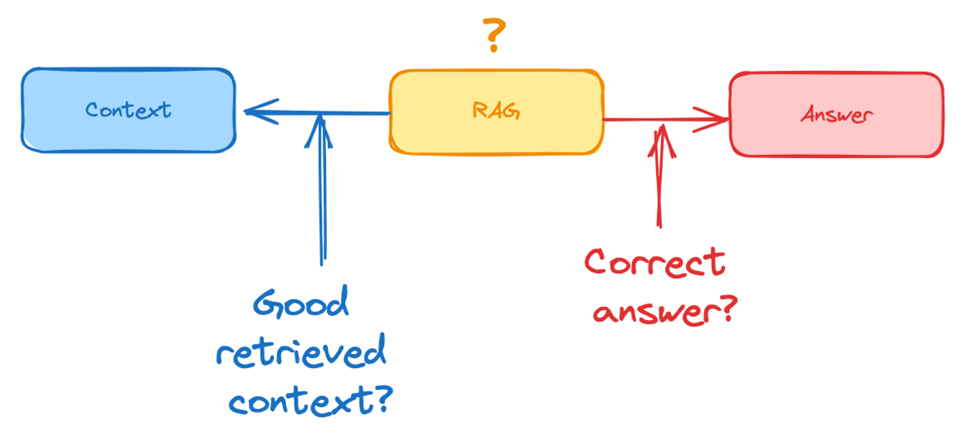 Measuring RAG Agents