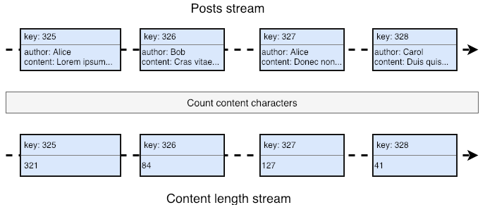 How Kafka Enables Real-Time Stream Processing, Part 1