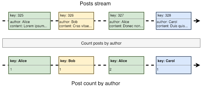 How Kafka Enables Real-Time Stream Processing, Part 1