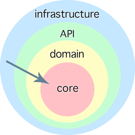 Domain-Driven Design & Onion Architecture