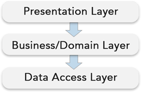 Domain-Driven Design & Onion Architecture