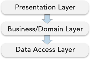 Domain-Driven Design & Onion Architecture
