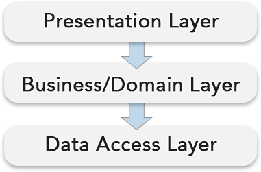 Domain-Driven Design & Onion Architecture