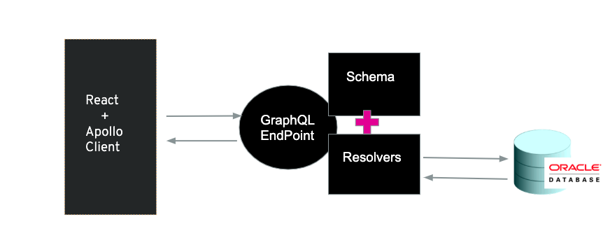 Up Your API Game with GraphQL